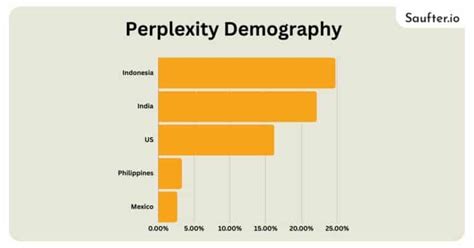 Perplexity Revenue And Statistics 2025