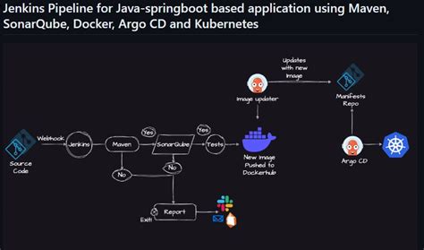 Connections Video Devopscommunity Docker Tech Pipeline