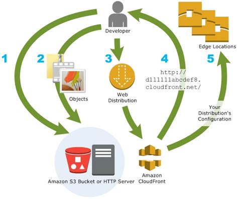 aws data transfer costs 7 ways to reduce aws costs