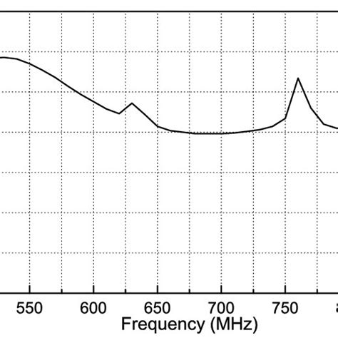 SWR Graph Of Case Download Scientific Diagram