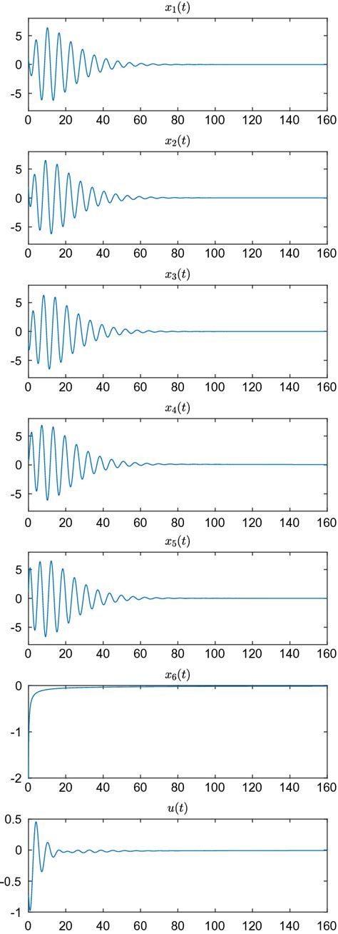 Example 1 Evolution Of The Closed Loop State And The Control Input Download Scientific Diagram