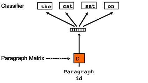 Tensorflow Text Embedding Com Paragraph2vec · Ciro Cavani