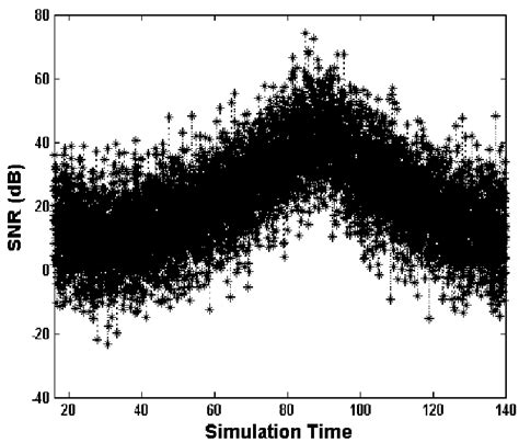 Snr Vs Simulation Time Download Scientific Diagram