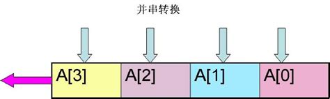 Fpga中的简单并串，串并转换4位并行输入转化为串行输出原理 Csdn博客