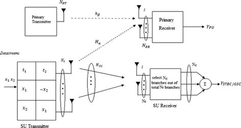 System Model Of Shared Spectrum Stbcgsc Cognitive Radio System Download Scientific Diagram