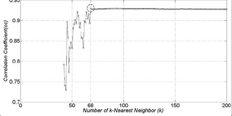 Prediction By Using Illam Download Scientific Diagram