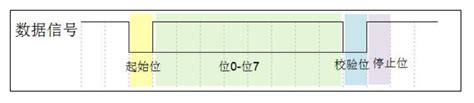 Stm32初学入门笔记（4）：一文解析常见通信协议（usatruart，spi，iic）stm32通信数据协议解析 Csdn博客