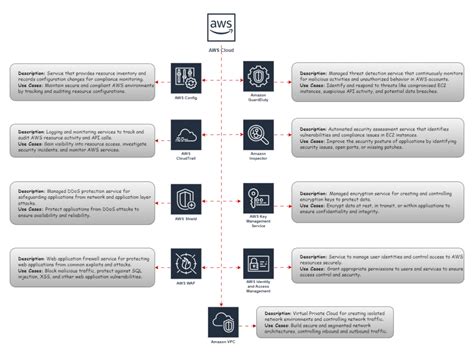Aws Security Services And Their Use Cases