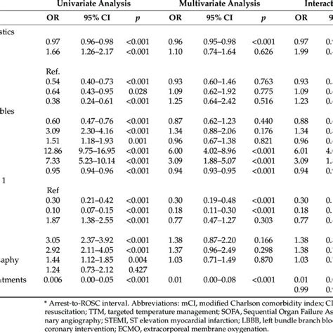 Univariate And Multivariate Logistic Regression Analyses For Download Scientific Diagram