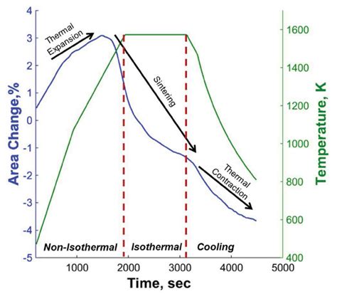 typical shrinkage curve obtained from optical dilatometer download