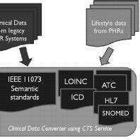 The Challenge Of Semantic Interoperability Download Scientific Diagram