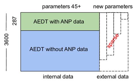 Fleet Database Breakdown With Respect To Anp Data Availability