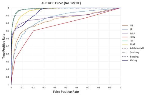 Ml Models Auc Roc Vurve Without Smote Download Scientific Diagram