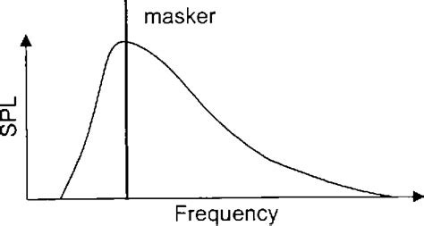 Figure 3 From Design And Implementation Of A Dsp Based Mpeg 1 Audio