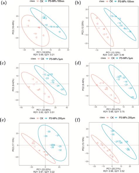 Pls Da Score Plot Of Different Ps Mp Groups In Esi And Esi − Modes A