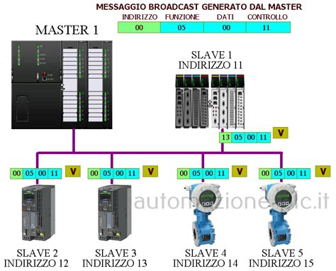 Come Funziona La Comunicazione Con Il Protocollo Modbus