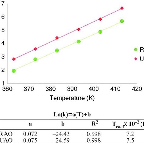 Semi Logarithmic Relationship Between Kt And 1t Values For Lipid