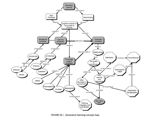 Generative Learning Instructional Design Toolbox