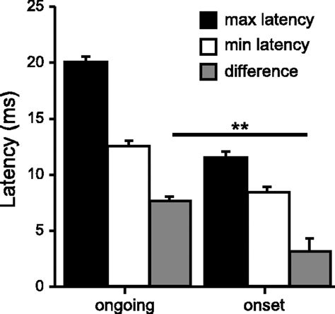 Response Properties Of Single Neurons In The Zebra Finch Auditory Midbrain Response Patterns