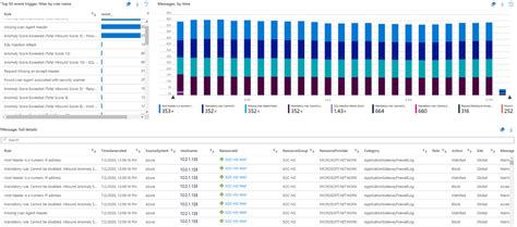 Using Microsoft Sentinel With Azure Web Application Firewall