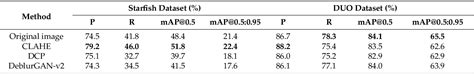 Table 1 From Yolov7 Chs An Emerging Model For Underwater Object Detection Semantic Scholar