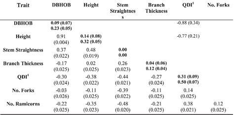 1 Transformed Data Used For This Trait Table 5