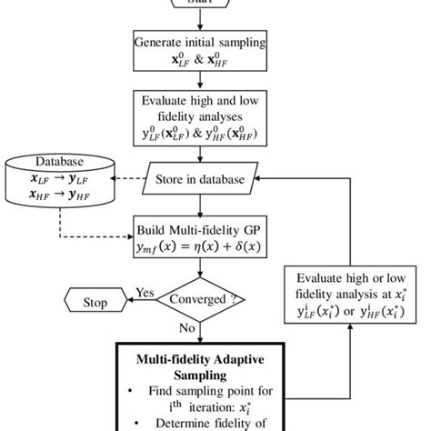 A Typical Multi Fidelity Adaptive Sampling Process Download