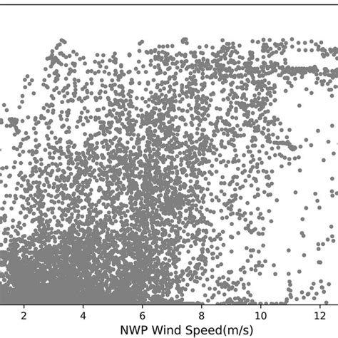 Relation Between Measured Wind Speed And Wind Power Download Scientific Diagram