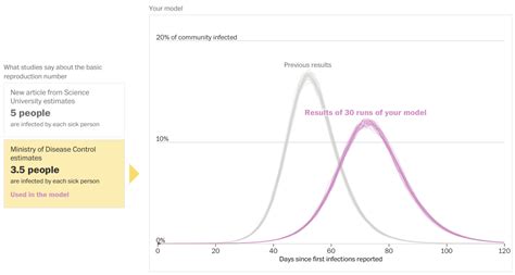 How Experts Use Disease Modeling To Help Inform Policymakers Flowingdata