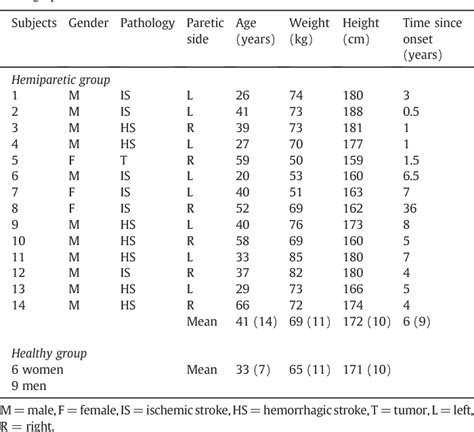 Table 1 From Lower Limb Coordination Patterns In Hemiparetic Gait