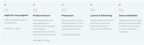 Your Next Success Story Made Possible By Licensing Co Create And Launch Your Ideas From