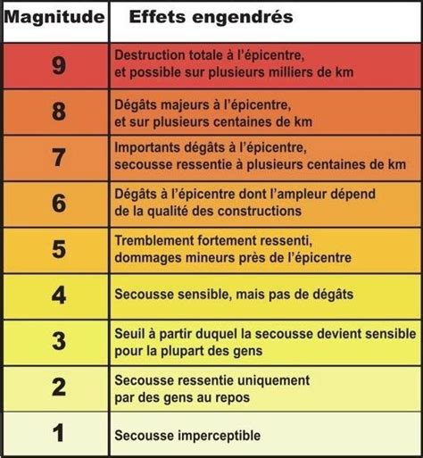 Ce Qui Caractérise Un Séisme