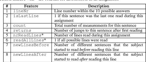 table 1 from predicting text relevance from sequential reading behavior