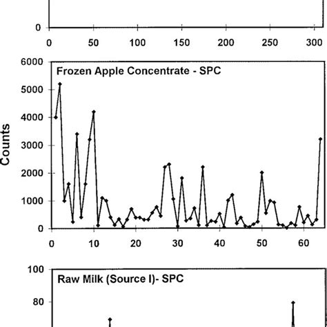 Examples Of Industrial Microbial Count Records Anaerobs Thermophiles Download Scientific