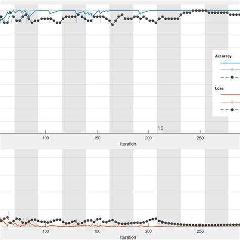 Training Curve Of Resnet50 Dcnn Classifier For A 5 Class Classification
