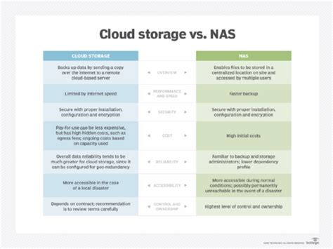 Nas Vs Cloud Storage Which Is Better For Your Business Techtarget