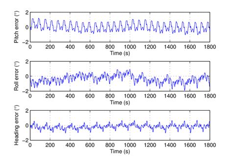 Attitude And Heading Errors Of Experiment 1 After Installation Error