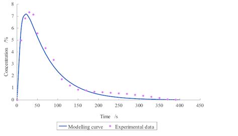 comparison of modelling result and experimental data download