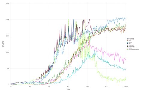 Eigenvalues Is Lapack Behind The Cutting Edge Of Dense Linear Algebra Computational Science