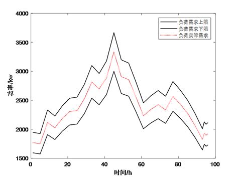 【ei复现】考虑分布式电源不确定性的配电网鲁棒动态重构（matlab代码实现）风光不确定性的配电网重构csdn Csdn博客