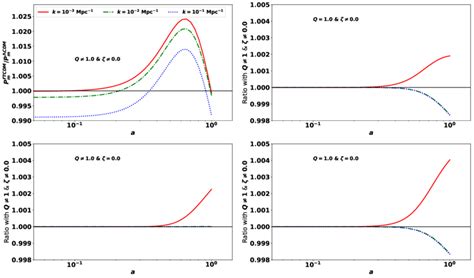 Top Left Panel Evolution With Scale Factor Of The Ratio Of The
