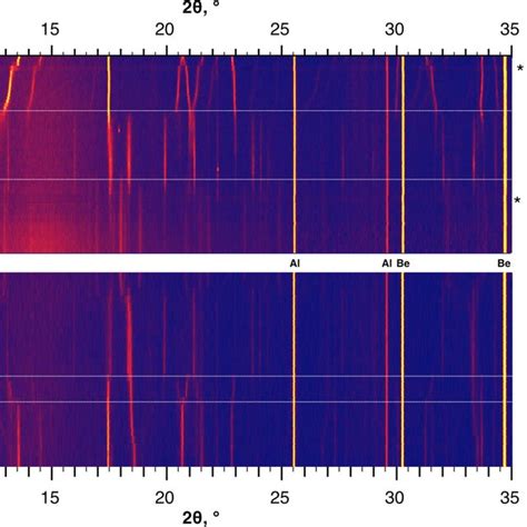 Evolution Of The Synchrotron X‐ray Diffraction Patterns λ 1 033 Å