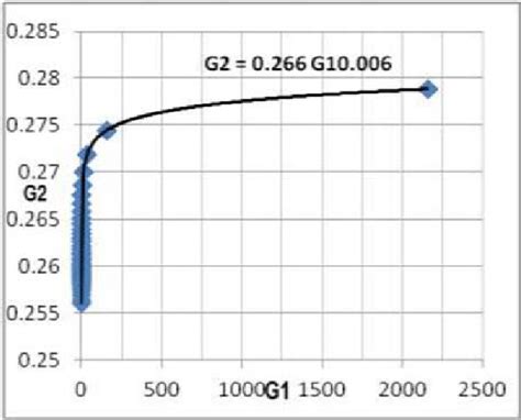 nonlinear regression best fit curve the testing phase for the