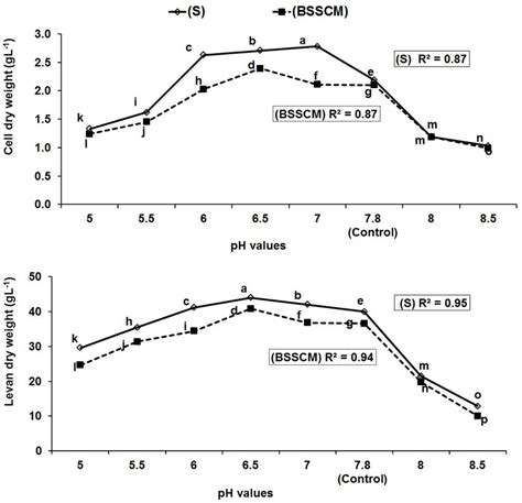 Effect Of Different Initial Ph On Biomass And Levan Production By