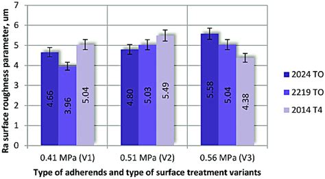 Arithmetical Mean Value Of The Profi Le Deviation Of The Aluminium