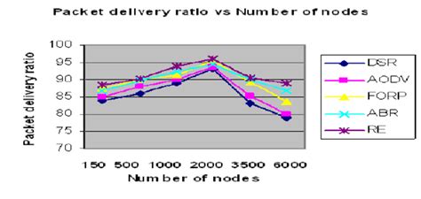 graphical representation of packet delivery ratio vs number of nodes