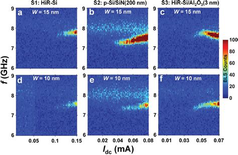 Ultra‐low Current 10 Nm Spin Hall Nano‐oscillators Behera 2024 Advanced Materials Wiley