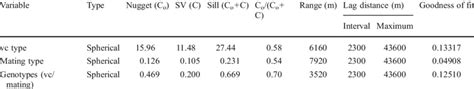 Theoretical Variogram Model Parameters For Observed Data For Vegetative Download Table