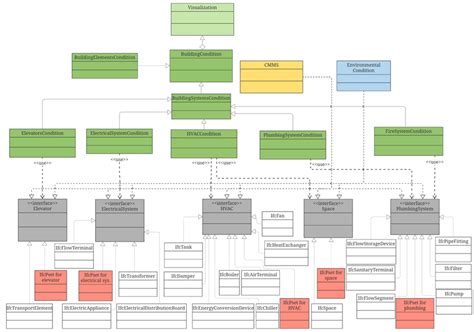 Conceptual Model Of The Building System Condition Using Uml Diagram