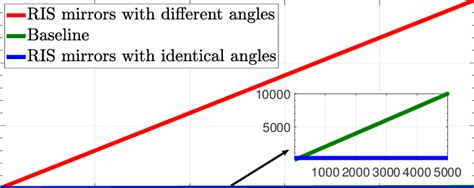 Impact Of The Number Of Mirrors On The Complexity Of The Sine Cosine Download Scientific